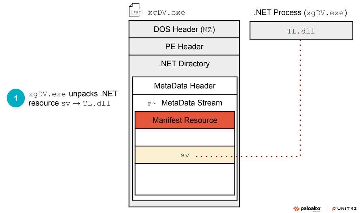 Stealthy .NET Malware: Hiding Malicious Payloads as Bitmap Resources