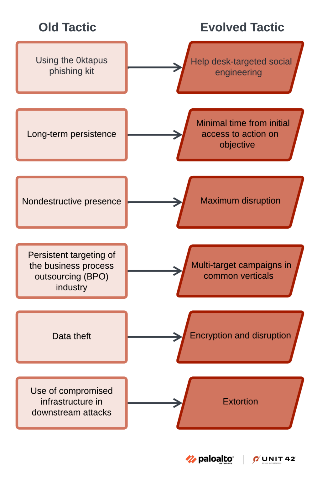 Muddled Libra Threat Assessment: Further-Reaching, Faster, More Impactful