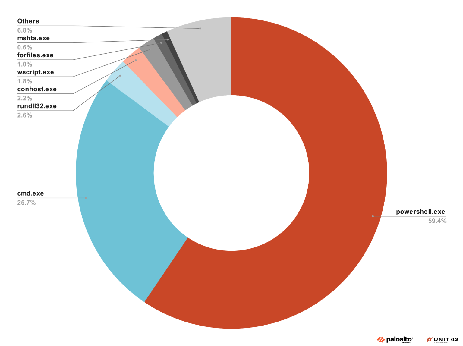 Windows Shortcut (LNK) Malware Strategies
