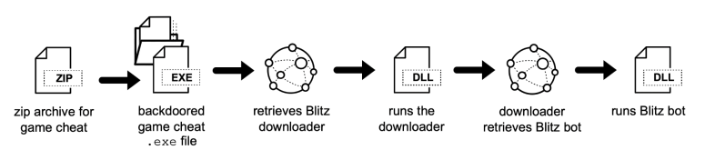Blitz Malware: A Tale of Game Cheats and Code Repositories