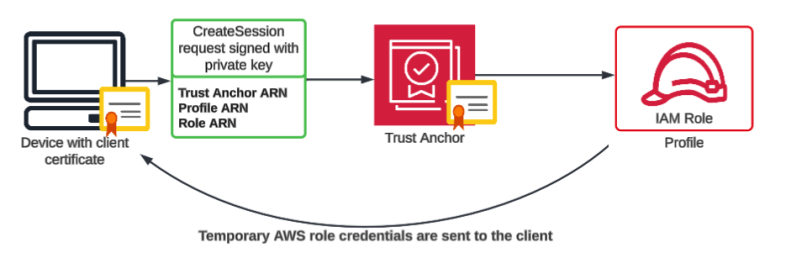 Roles Here? Roles There? Roles Anywhere: Exploring the Security of AWS ...