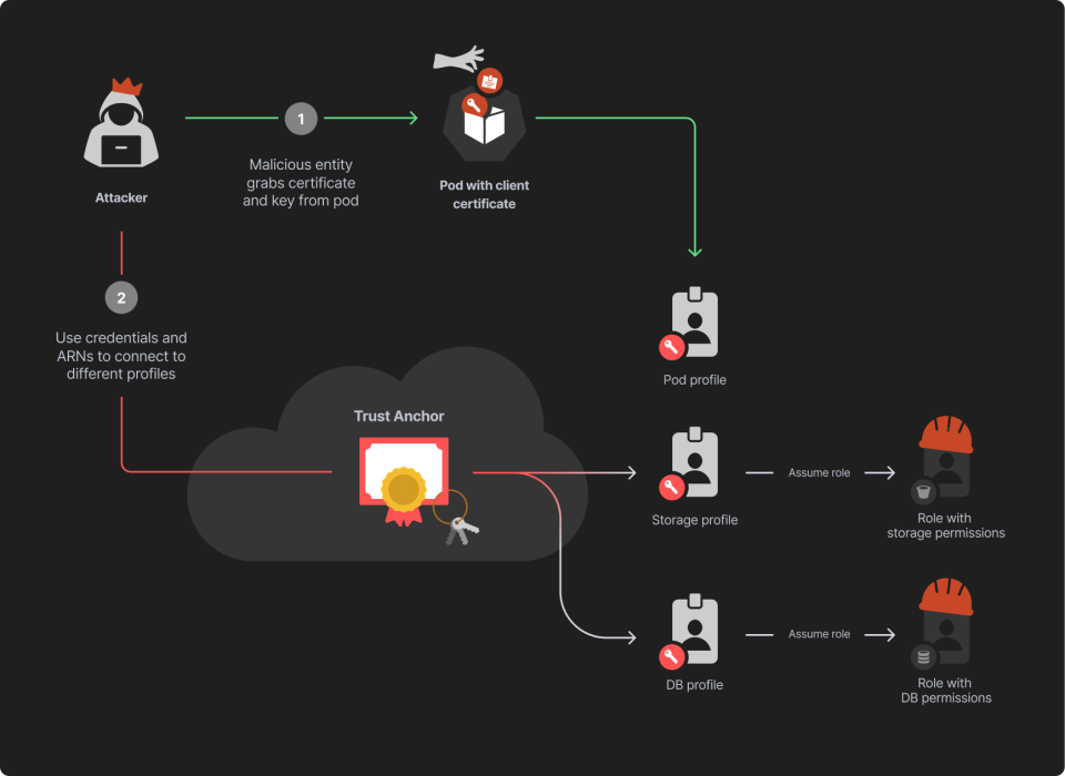Roles Here? Roles There? Roles Anywhere: Exploring the Security of AWS ...