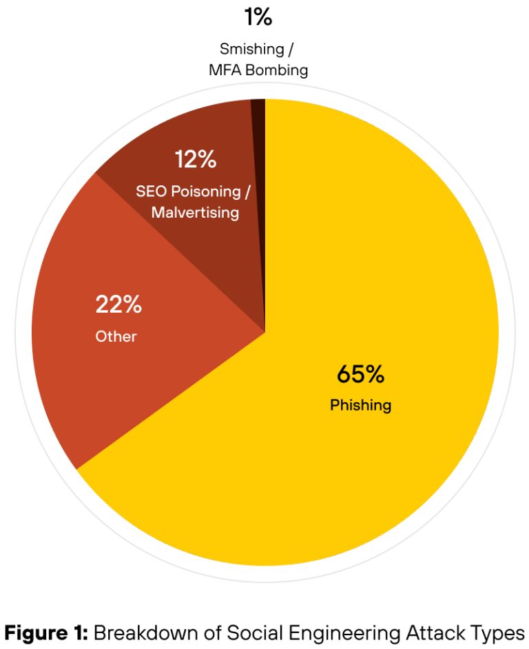 2025 Unit 42 Global Incident Response Report: Social Engineering Edition