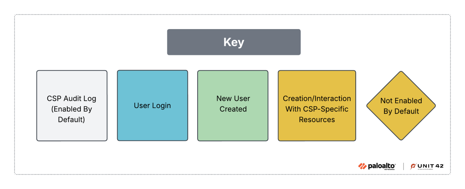 Cloud Logging for Security and Beyond