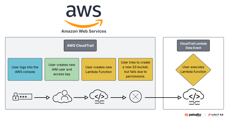 Cloud Logging for Security and Beyond