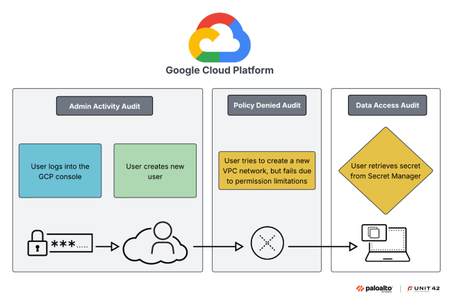 Cloud Logging for Security and Beyond