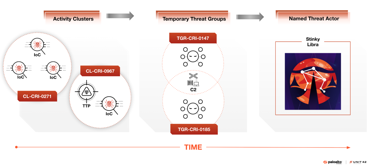 Introducing Unit 42’s Attribution Framework