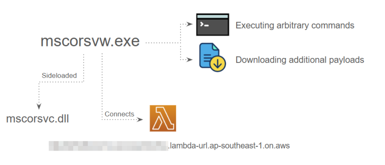 Behind the Clouds: Attackers Targeting Governments in Southeast Asia ...