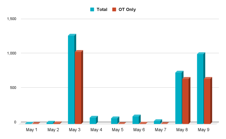 Keys To The Kingdom Erlangotp Ssh Vulnerability Analysis And Exploits Observed In The Wild