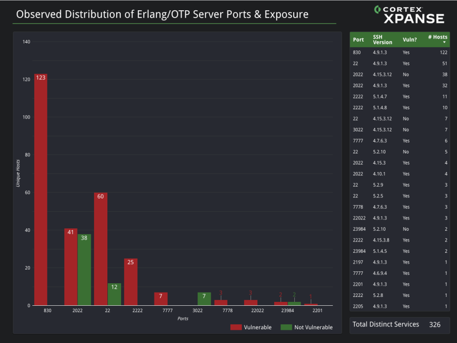 Keys to the Kingdom: Erlang/OTP SSH Vulnerability Analysis and Exploits Observed in the Wild