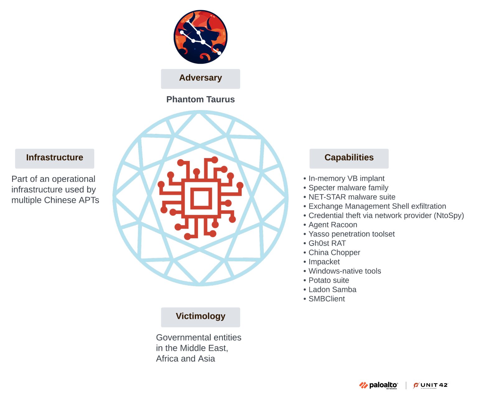 Phantom Taurus: A New Chinese Nexus APT and the Discovery of the NET ...