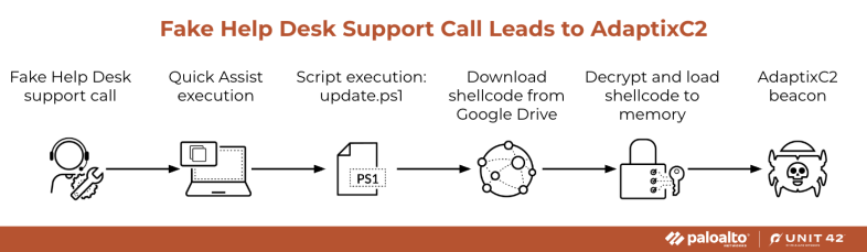 AdaptixC2: A New Open-Source Framework Leveraged in Real-World Attacks