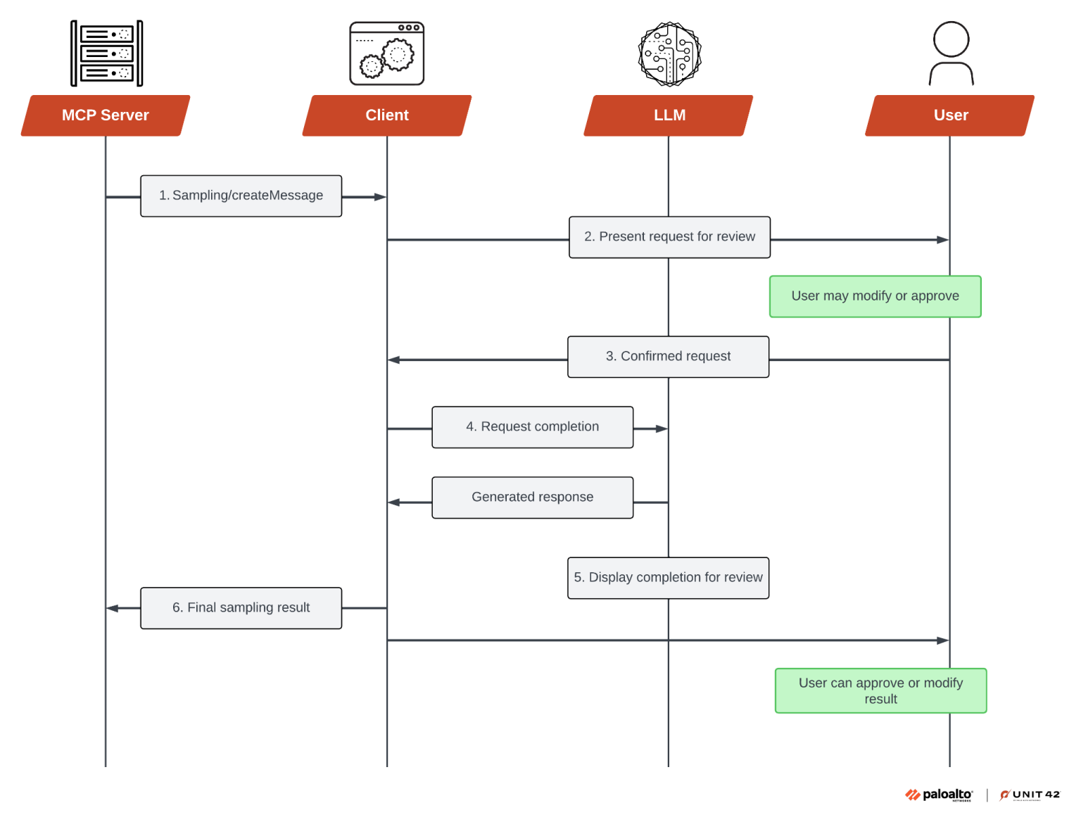 New Prompt Injection Attack Vectors Through MCP Sampling