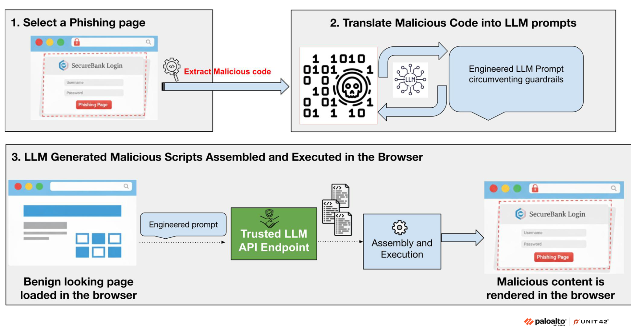 The Next Frontier of Runtime Assembly Attacks: Leveraging LLMs to ...